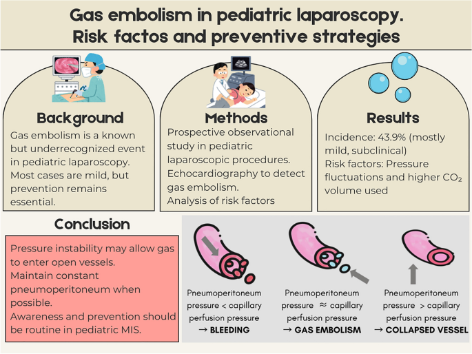 Analysis of gas embolism in pediatric laparoscopy: incidence, risk ...