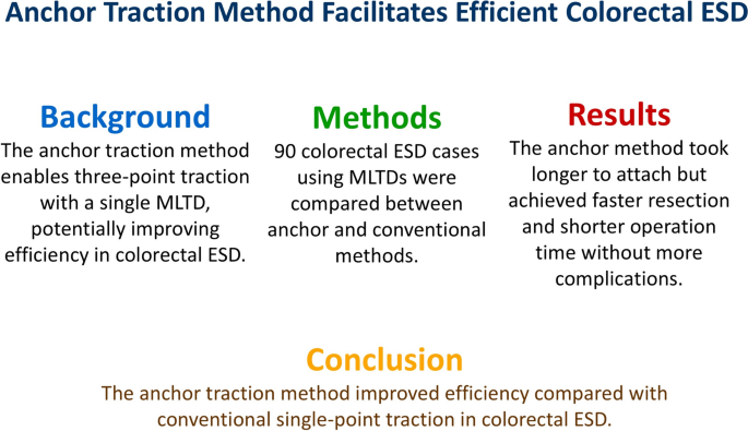 Usefulness of the anchor traction method for multi-point traction in colorectal endoscopic ...