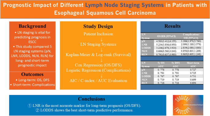 Prognostic impact of different lymph node staging systems in patients ...