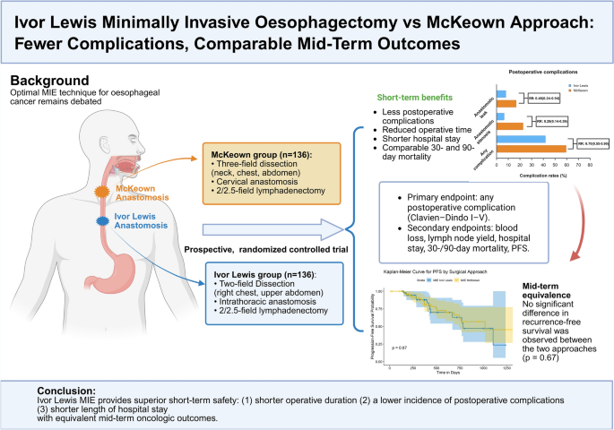 Ivor Lewis minimally invasive oesophagectomy versus McKeown approach ...
