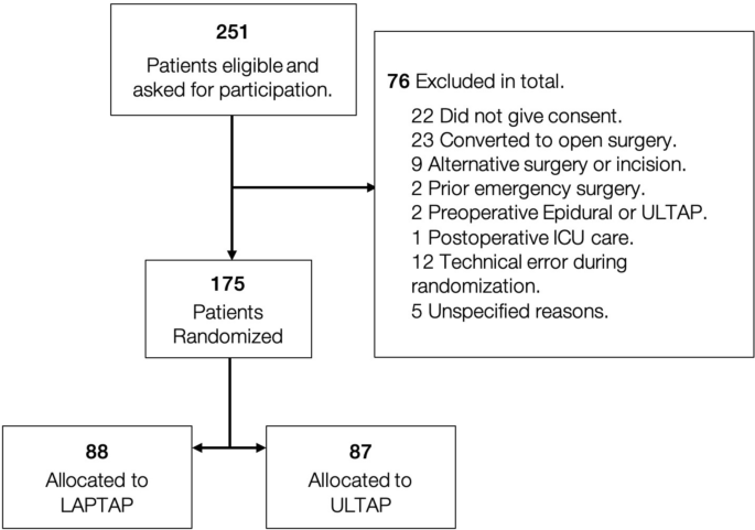 Laparoscopic- vs ultrasound-guided TAP block in colorectal surgery. A ...