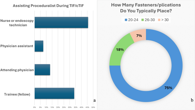 Practice patterns of transoral incisionless fundoplication: results of ...