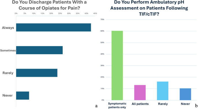 Practice patterns of transoral incisionless fundoplication: results of ...