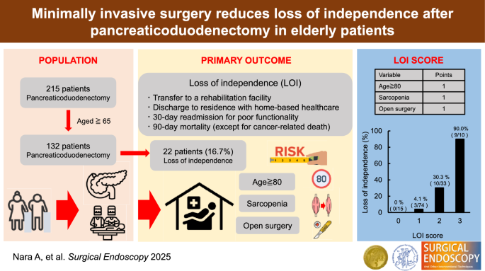 Minimally invasive surgery reduces the risk of loss of independence ...