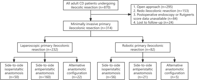 Comparative anastomotic configurations and disease recurrence rates of ...