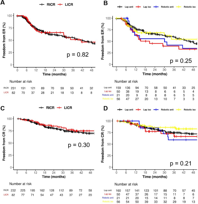 Comparative anastomotic configurations and disease recurrence rates of ...