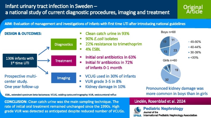 Infant urinary tract infection in Sweden — A national study of current ...