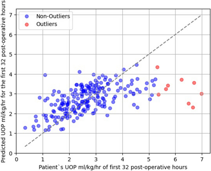 External validation of a clinical mathematical model estimating post ...