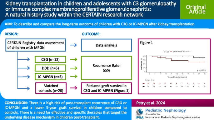 Kidney transplantation in children and adolescents with C3 ...
