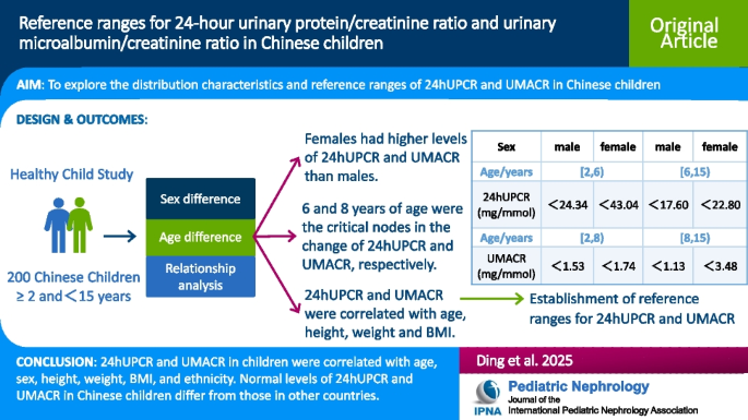 Reference ranges for 24-h urinary protein/creatinine ratio and urinary ...