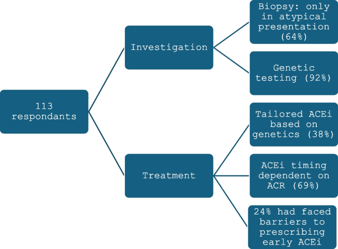 Are we ACE-ing the early treatment of Alport syndrome? | Pediatric ...