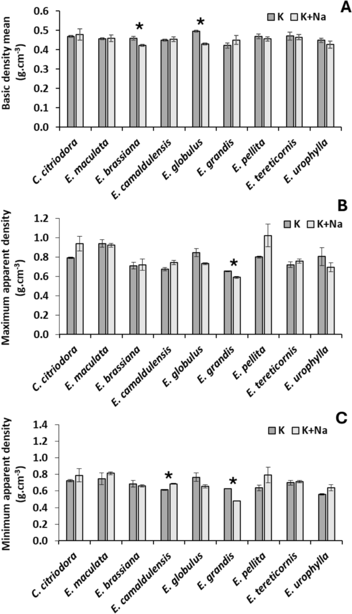 Wood characteristics of nine eucalypt species grown under partial ...