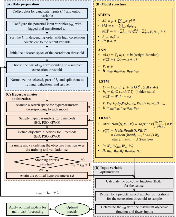 Guidance on the construction and selection of relatively simple to complex data-driven models ...