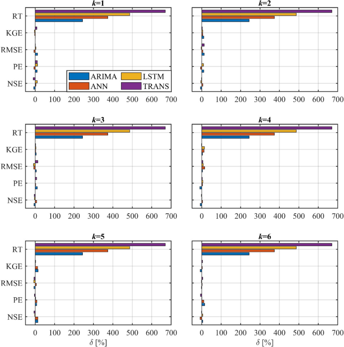 Guidance on the construction and selection of relatively simple to complex data-driven models ...