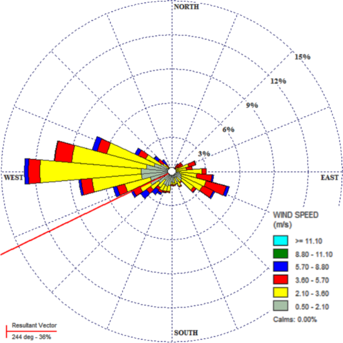Assessment of AERMOD and ADMS for NOx dispersion modeling with a ...