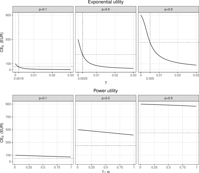 Risk aversion in the value of information analysis: application to lake ...