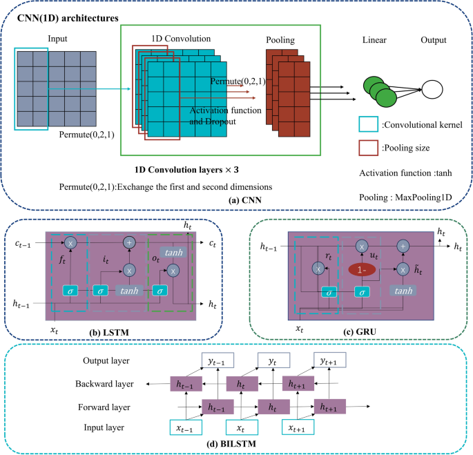 Hybrid iCNN–RNN model for enhanced tidal level prediction: comparative ...