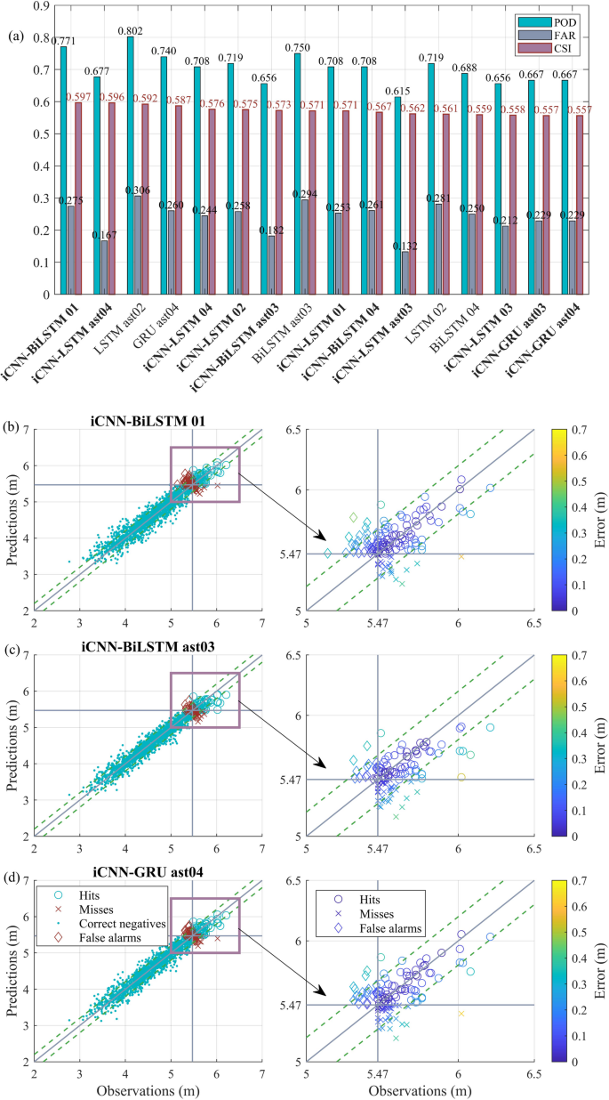 Hybrid iCNN–RNN model for enhanced tidal level prediction: comparative analysis of multiple deep ...