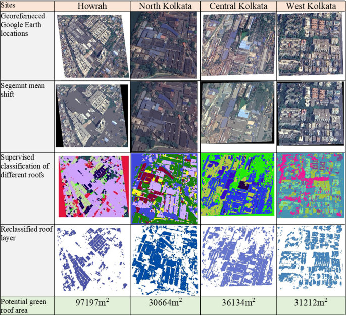 Enhancing the city-level thermal environment through the strategic ...