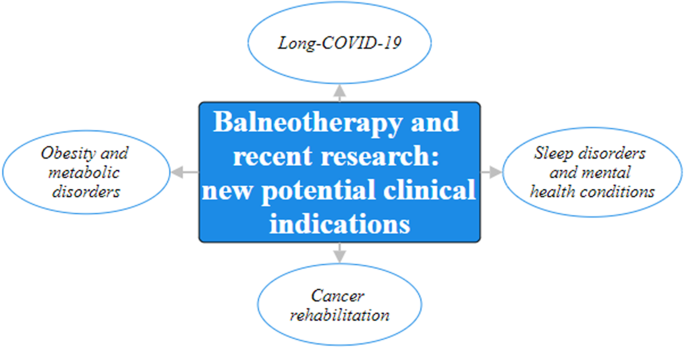 Advances in modern Balneology: new evidence-based indications from ...