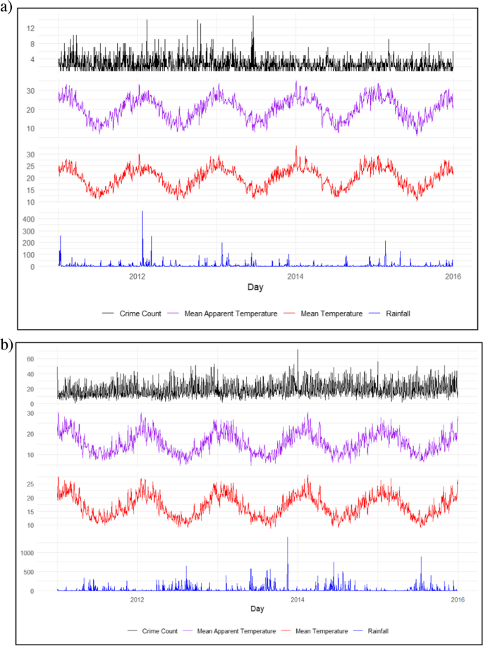 The impact of weather anomalies on violence in the coastal mid ...