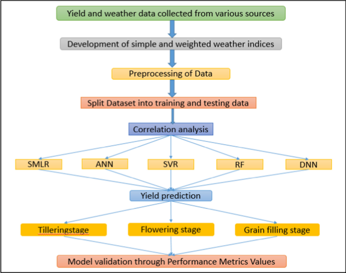 Development of multistage crop yield estimation model using machine ...