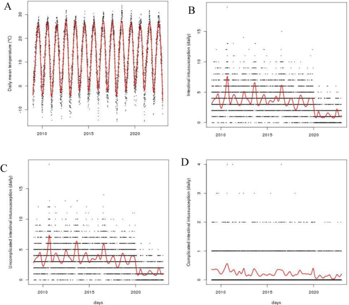 Effect of ambient temperature on pediatric intestinal intussusception ...