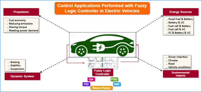 A comprehensive review on fuzzy logic control systems for all, hybrid ...