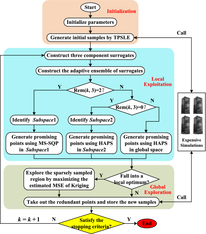 An optimization algorithm combining local exploitation and global exploration for ...