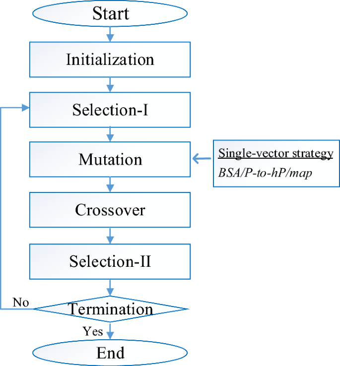 Advanced backtracking search for solving continuous optimization problems | Soft Computing