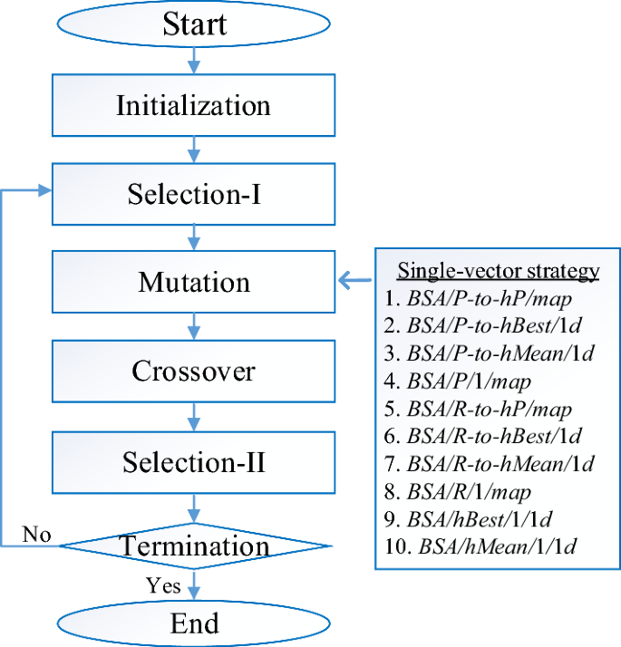 Advanced backtracking search for solving continuous optimization ...