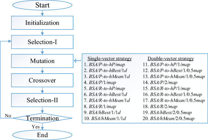 Advanced backtracking search for solving continuous optimization problems | Soft Computing