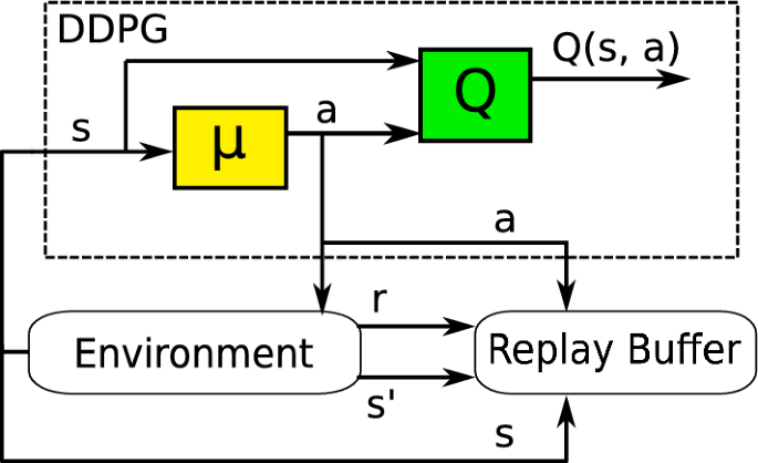Online weighted Q-ensembles for reduced hyperparameter tuning in ...