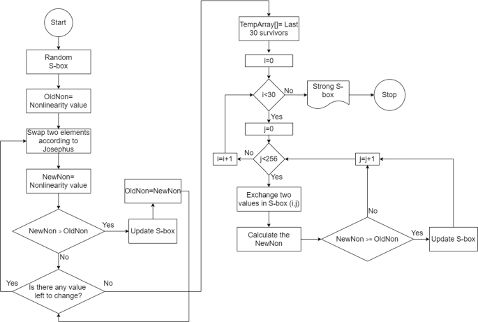 Strong s-box construction approach based on Josephus problem | Soft ...