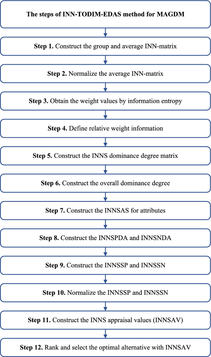 A generalized integrated framework for urban public transport ...