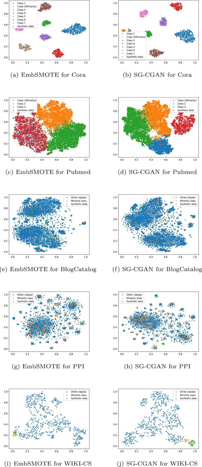 Subgraph generation applied in GraphSAGE deal with imbalanced node classification | Soft Computing