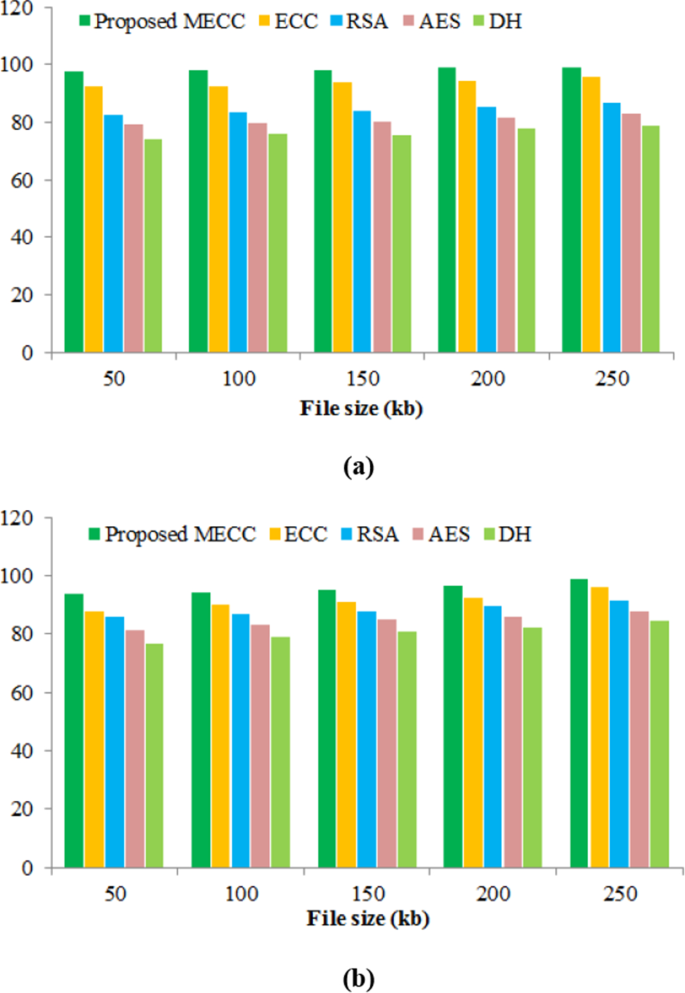 A dual hashing-based authentication and secure data transmission scheme for vehicular cloud ...