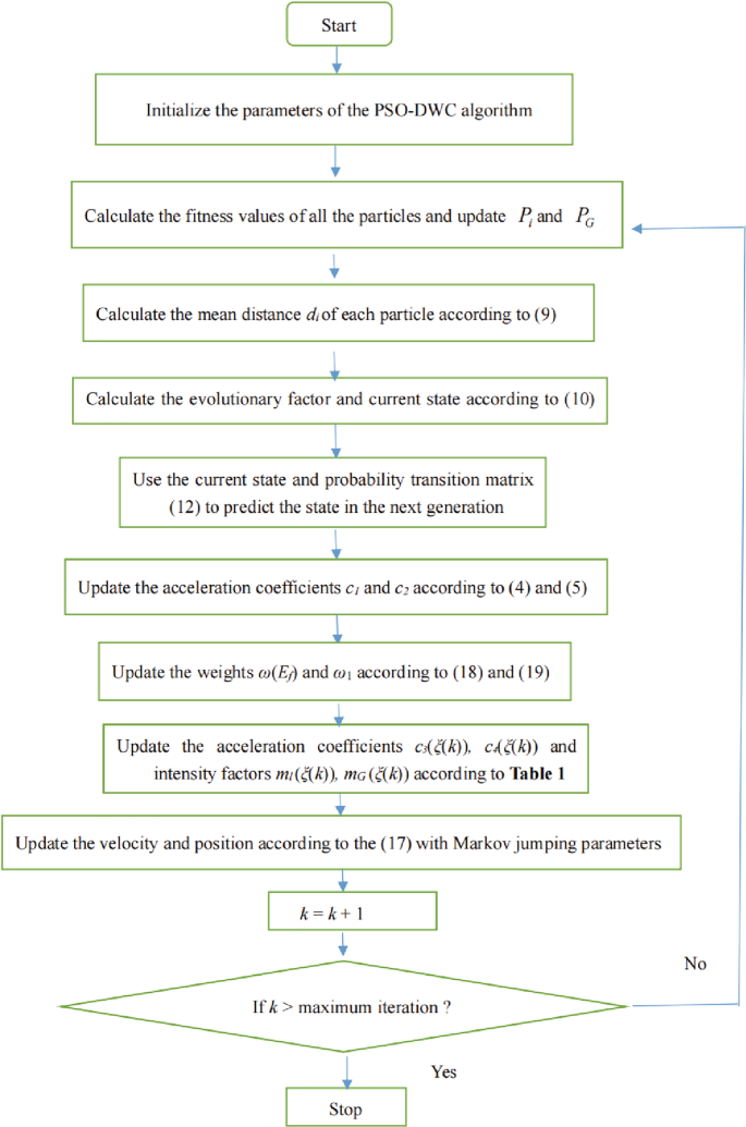 An improved particle swarm optimization algorithm with distributed time ...