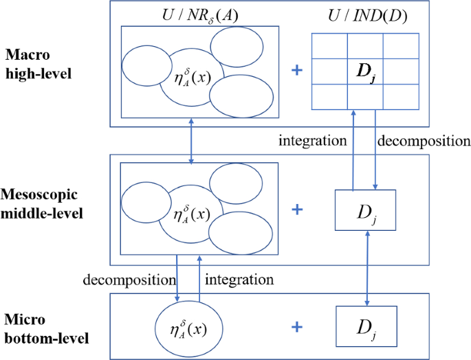 An improved decision tree algorithm based on hierarchical neighborhood dependence | Soft Computing