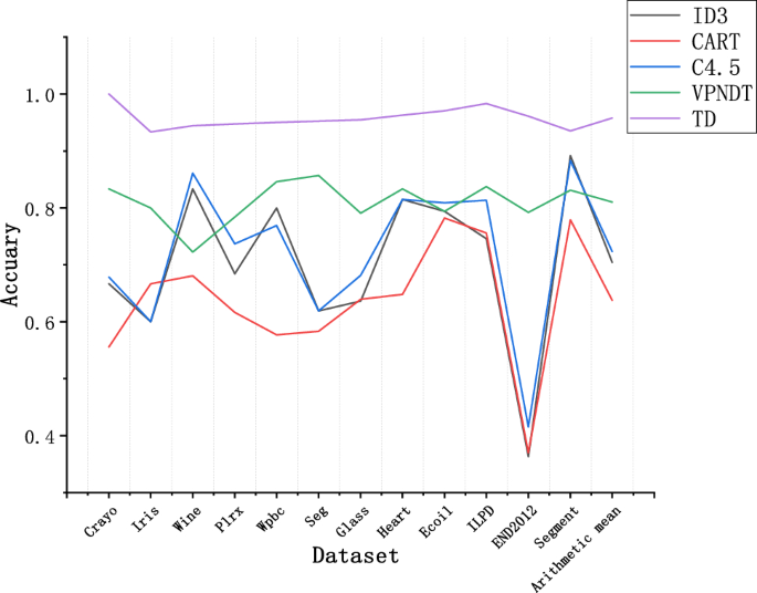 An improved decision tree algorithm based on hierarchical neighborhood dependence | Soft Computing