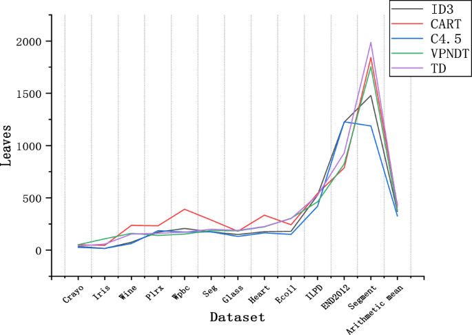 An improved decision tree algorithm based on hierarchical neighborhood dependence | Soft Computing