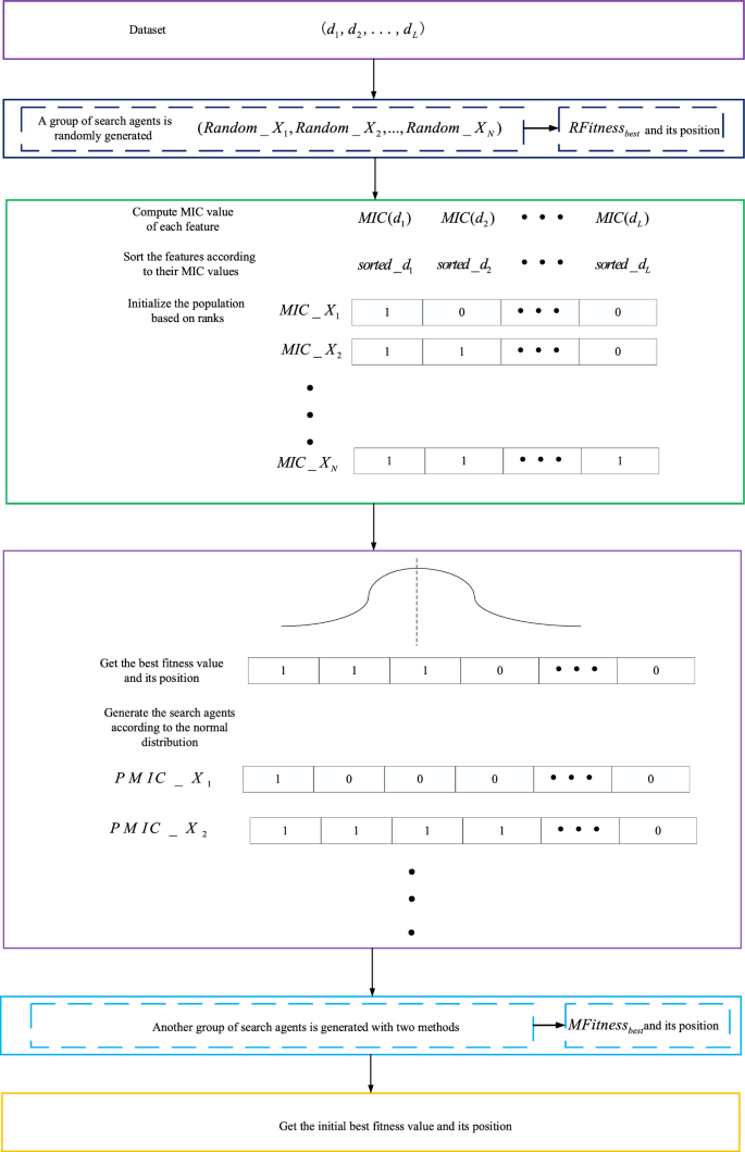 Modified salp swarm algorithm based on competition mechanism and variable shifted windows for ...