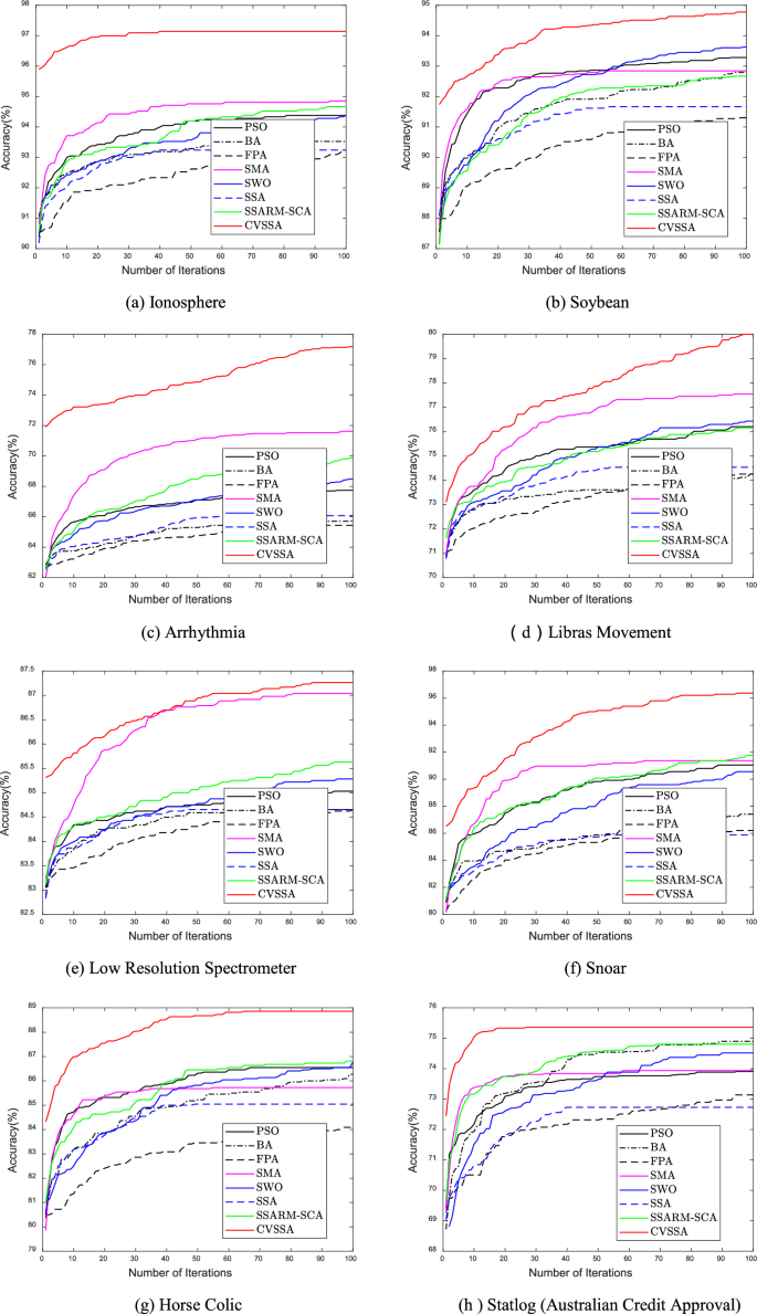 Modified salp swarm algorithm based on competition mechanism and variable shifted windows for ...