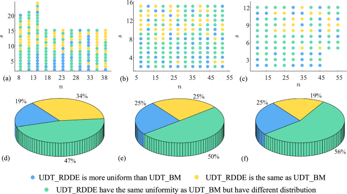 Constructing uniform design tables based on restart discrete dynamical evolutionary algorithm ...