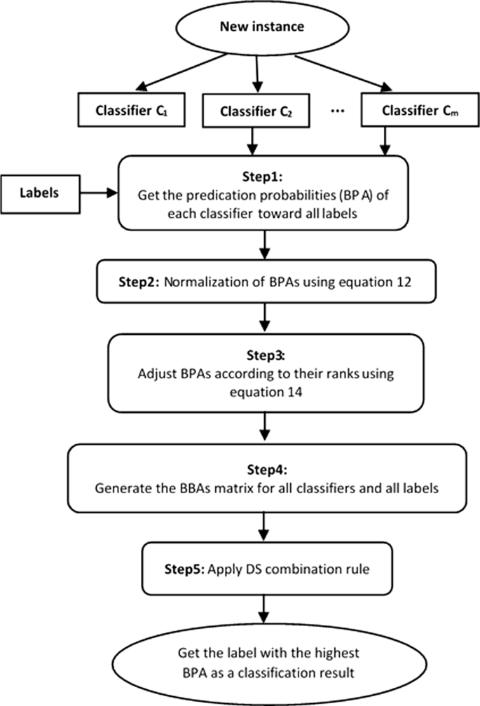 A new probability adjustment method for combining conflicting evidences ...