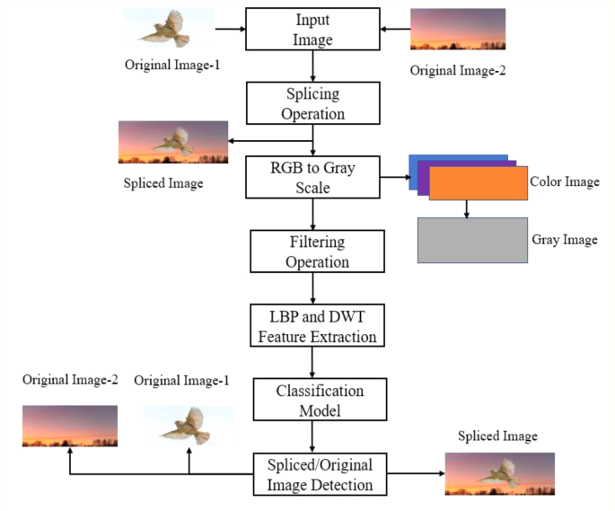 DWT and LBP hybrid feature based deep learning technique for image splicing forgery detection ...