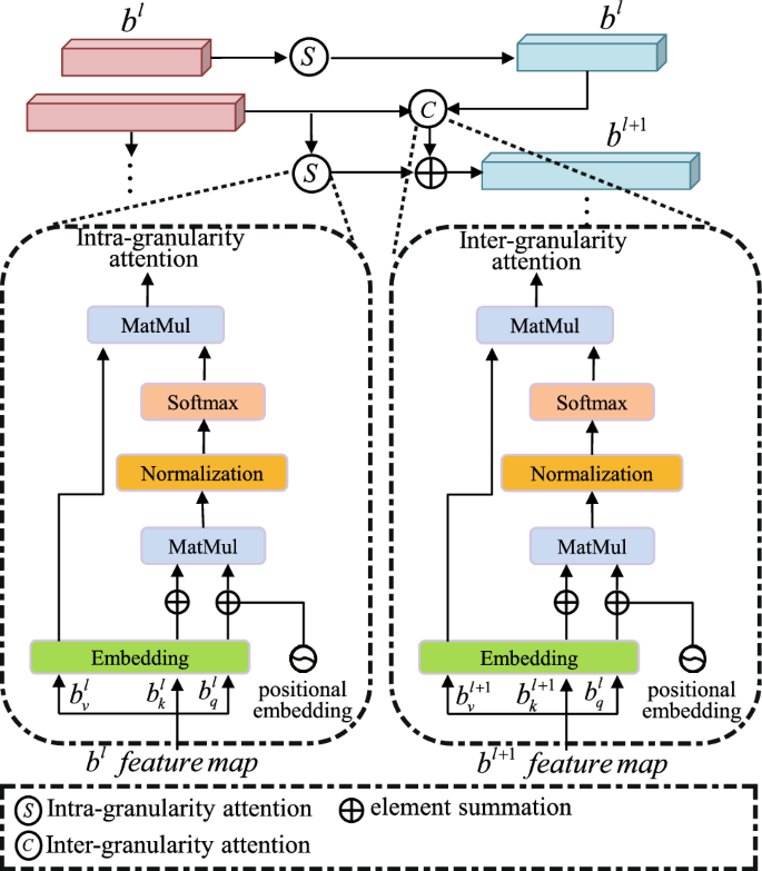 Multi-granularity transformer fusion for temporal action localization | Soft Computing