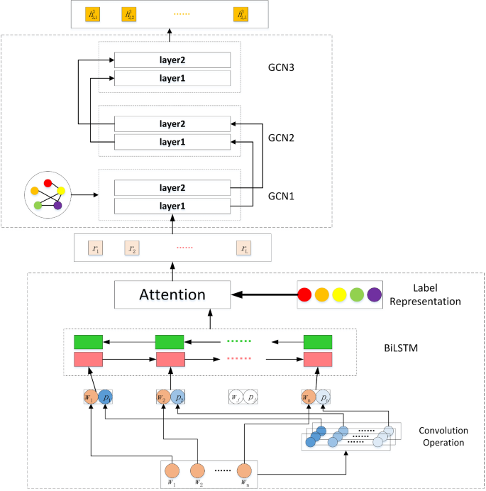 Label-specific multi-label text classification based on dynamic graph convolutional networks ...