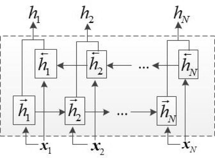 STA-CN-BiGRU: a spatial-temporal attention based ChebNet and BiGRU ...