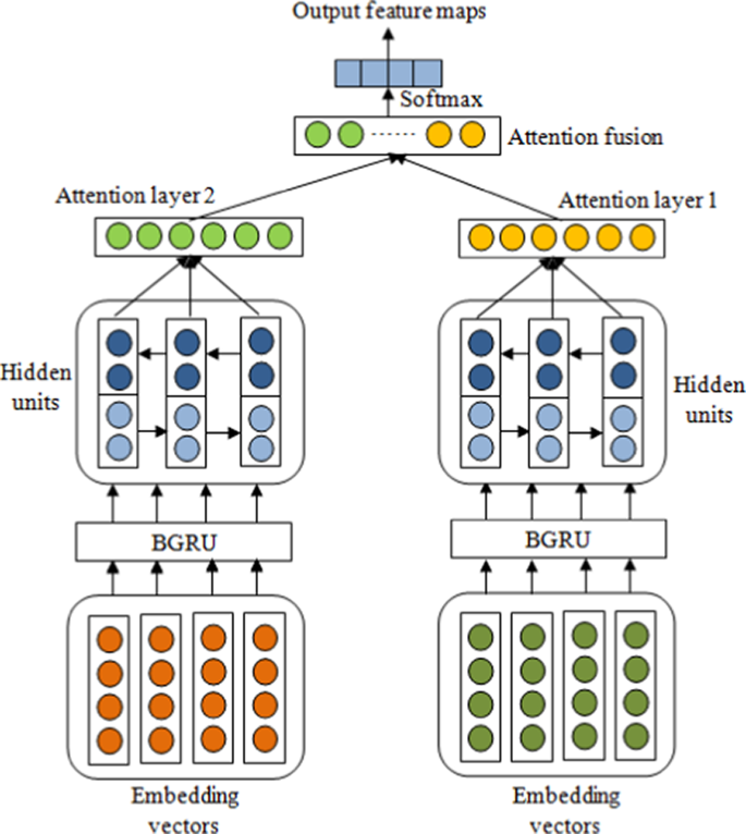 A novel attention based deep learning model for software defect prediction with bidirectional ...